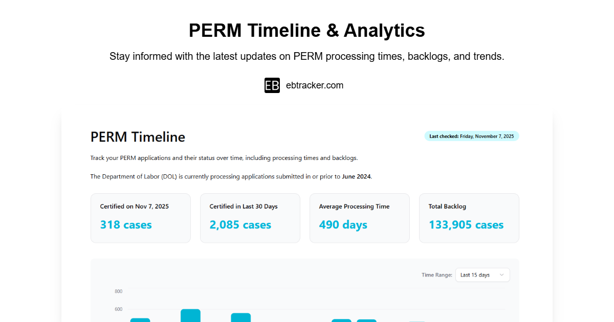 PERM & PWD Processing Time Tracker | US Immigration Timelines